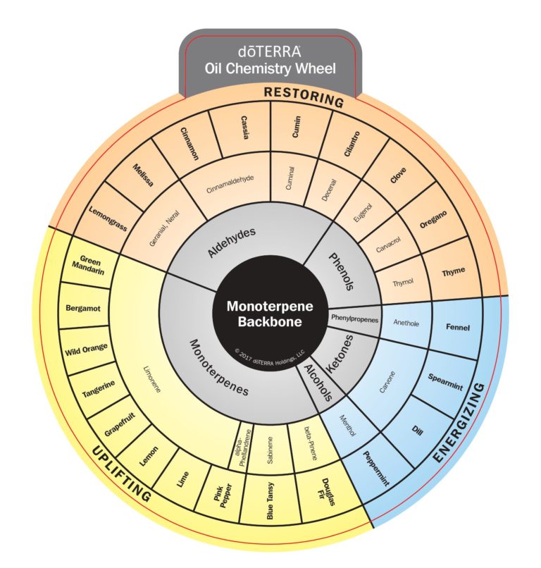 Doterra emotional wheel - issent